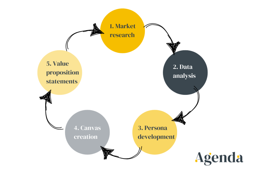 How to create a great value proposition – part three: some templates to ...